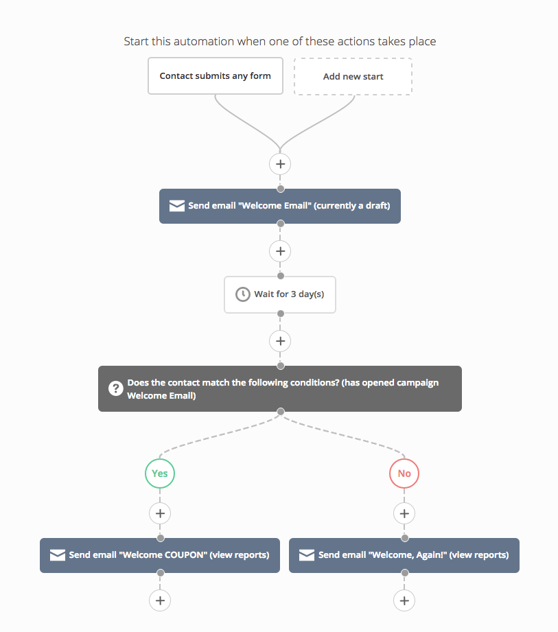How to Effectively use ActiveCampaign - Ahilbrands
